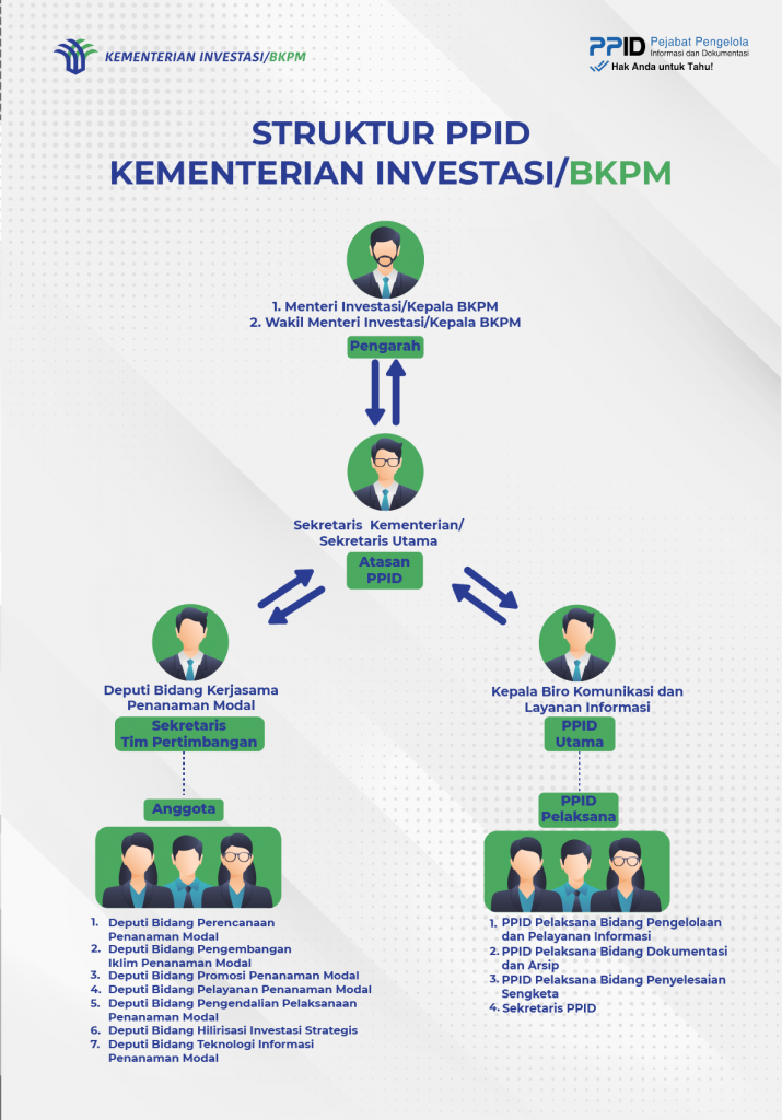 Struktur PPID – Pejabat Pengelola Informasi dan Dokumentasi Kementerian Investasi/BKPM
